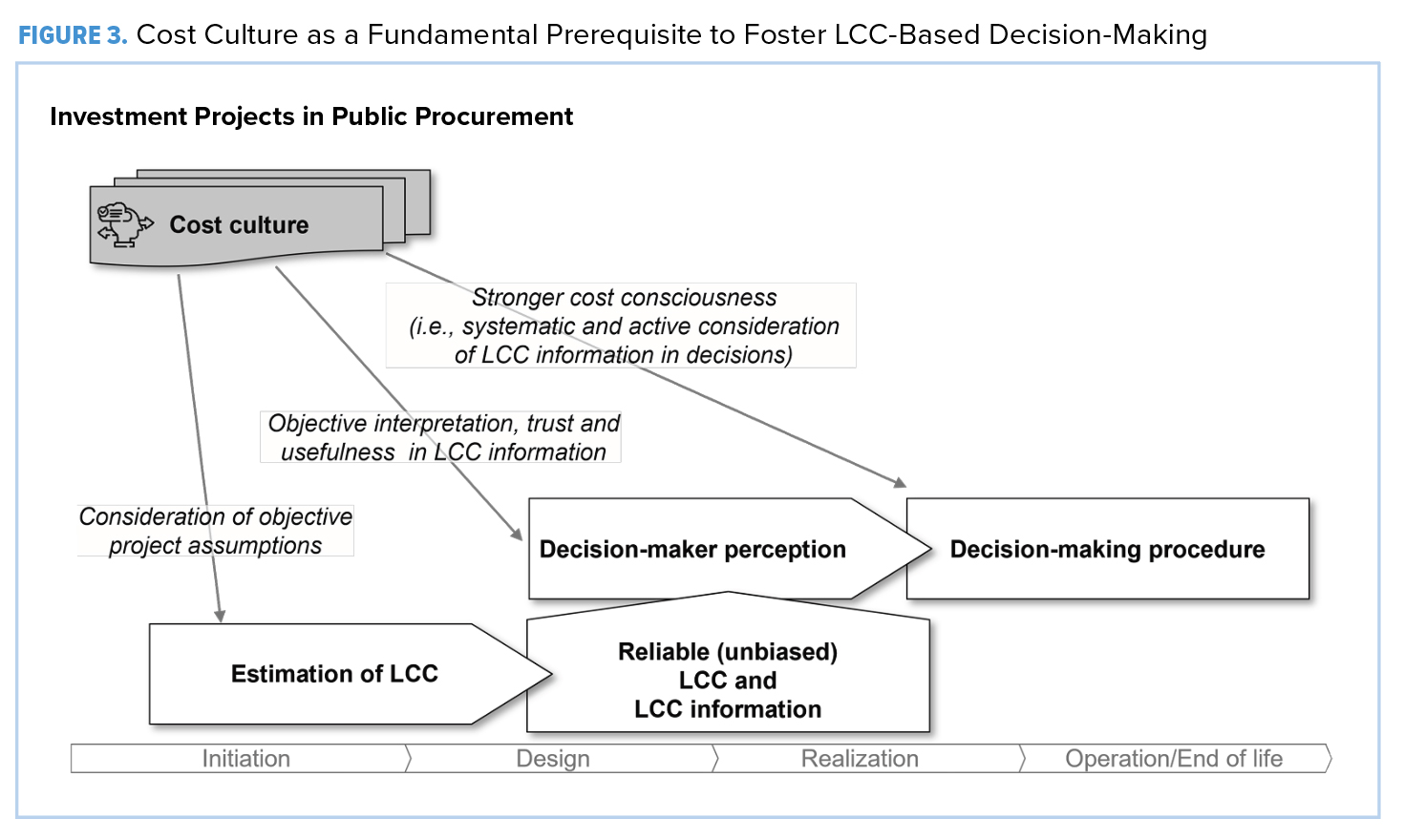 Life Cycle Costs: A Guide to Preparing and Executing Contracts